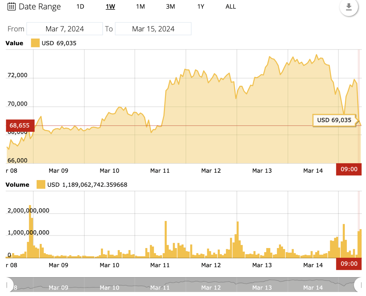 Top 10 Most Promising Cryptocurrencies According to CoinMarketCap