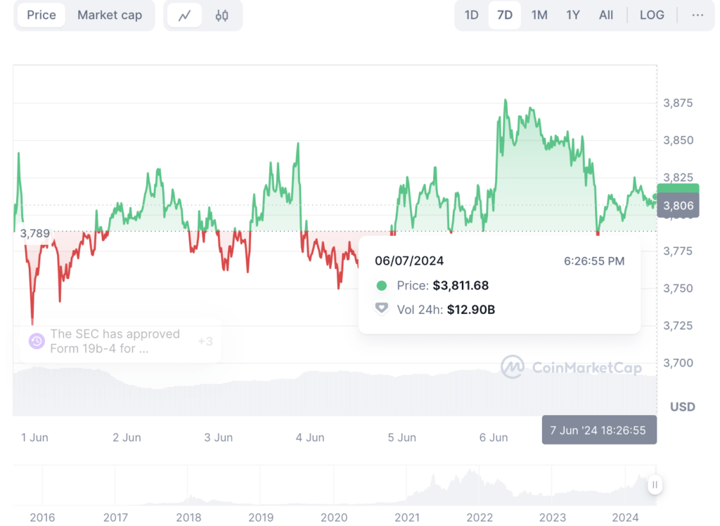 10 Aset Kripto Versi CoinMarketCap Awal Juni 2024