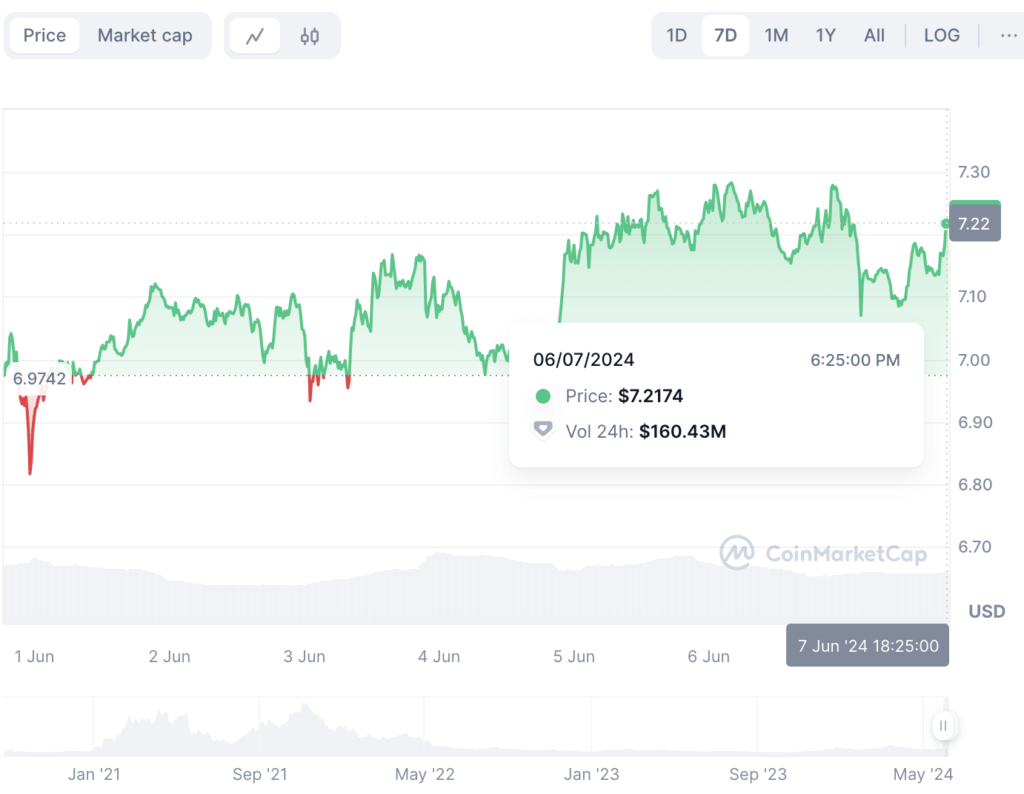 10 Aset Kripto Versi CoinMarketCap Awal Juni 2024