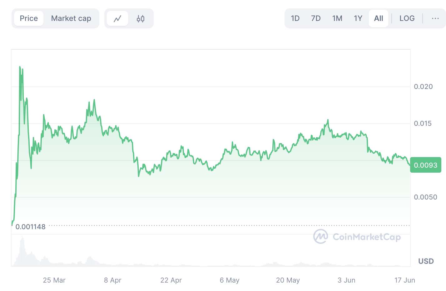 3 Koin Meme Solana: HODL atau Jual, Ini Jawabannya