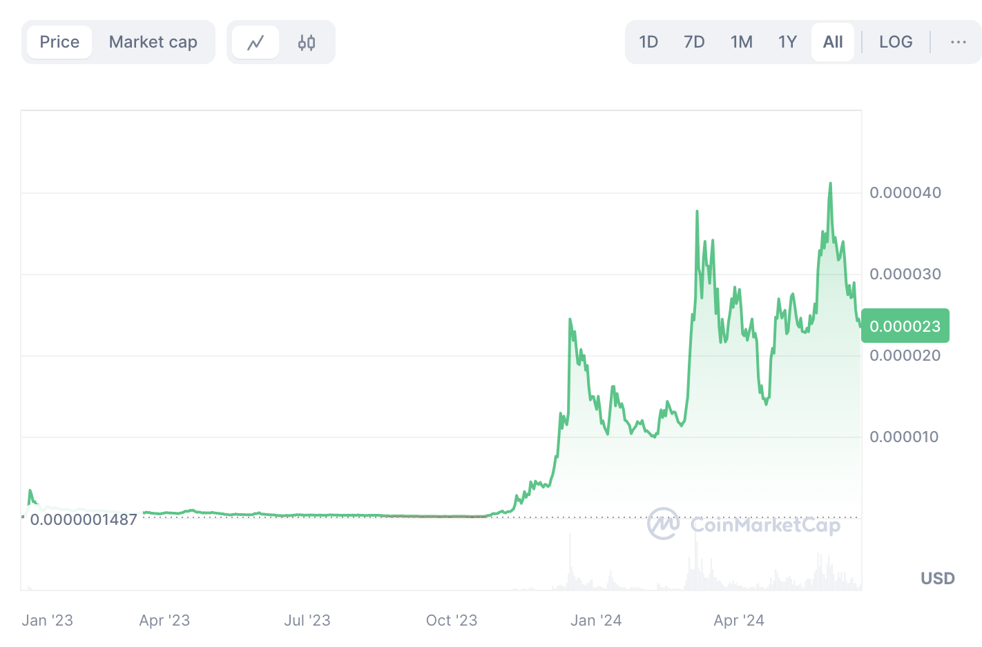 3 Koin Meme Solana: HODL atau Jual, Ini Jawabannya