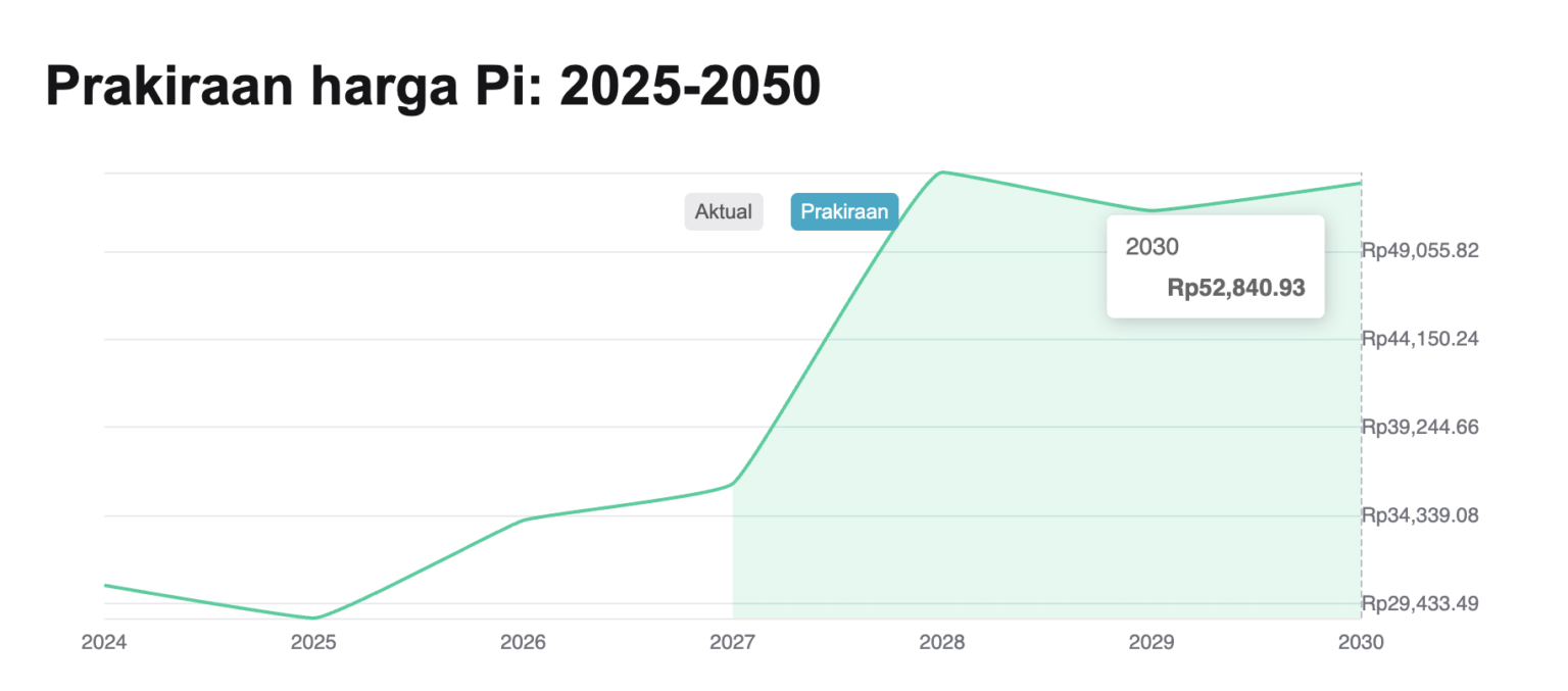 Harga Pi Network: Prediksi 2025-2050, Bukan Ramalan
