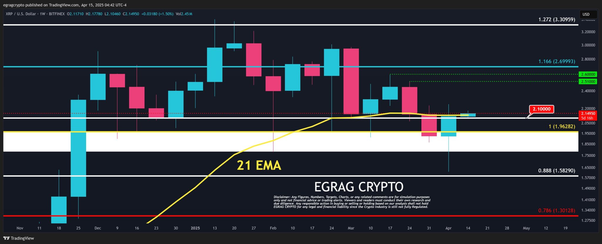 XRP Uji EMA 21-Minggu, Siap Meledak Jika Tembus Level Ini