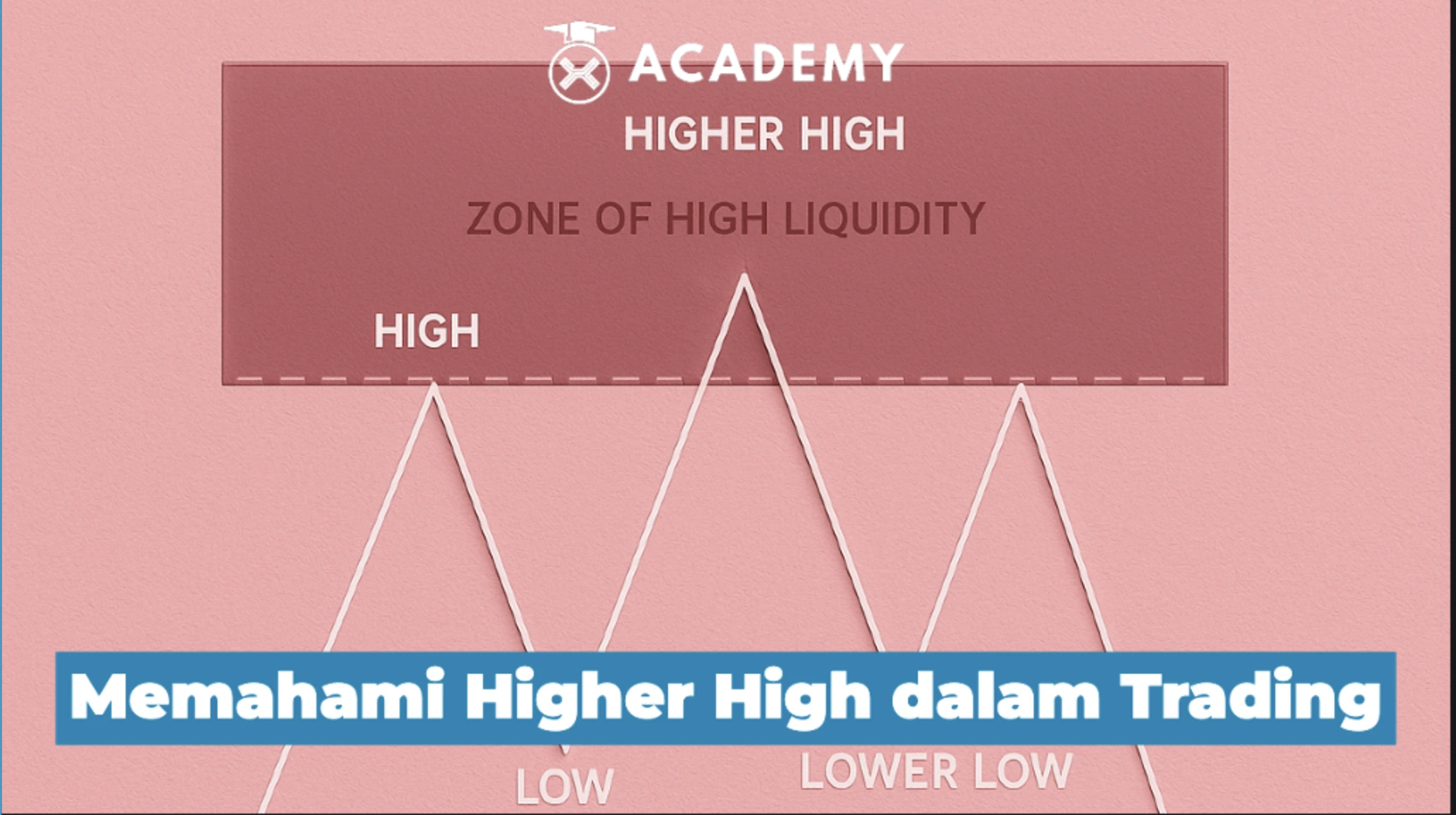 Higher High Adalah Sinyal Paling Kuat Dalam Analisis Teknikal