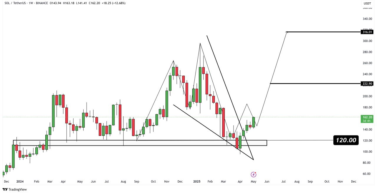 Pola Falling Wedge Tunjukkan Solana Bisa Terus Naik ke $316