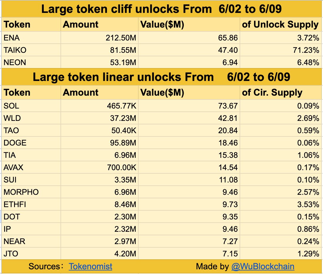 Token Unlock NEON & TAIKO di Juni 2025 Bikin Harga Drop?