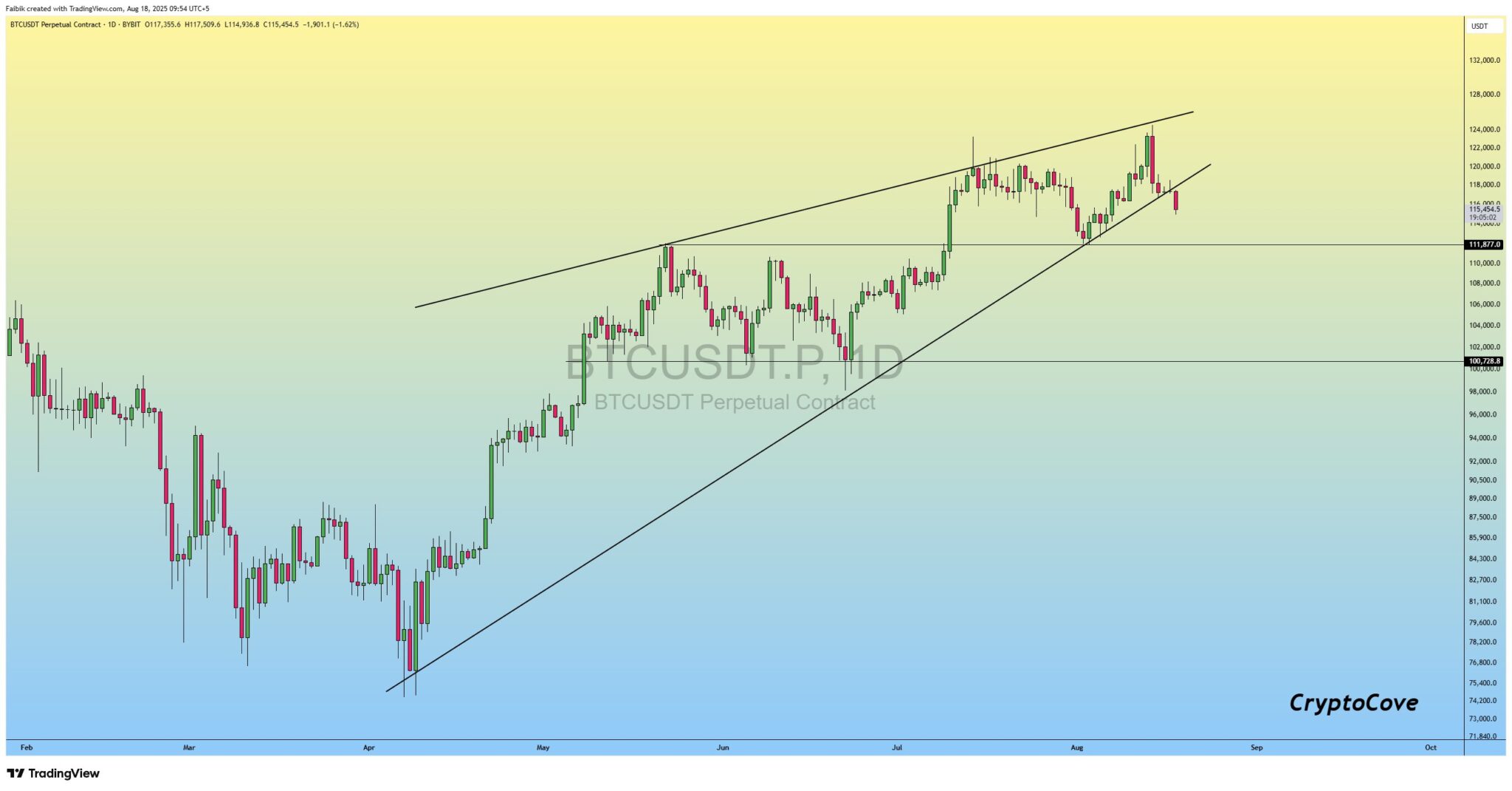 Bitcoin Jebol Pola Wedge, Harga Siap Koreksi ke Bawah $100 Ribu?