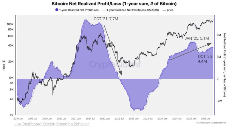 Profit-Taking Rendah! Bitcoin Siap Gas Lagi ke Level Lebih Gila
