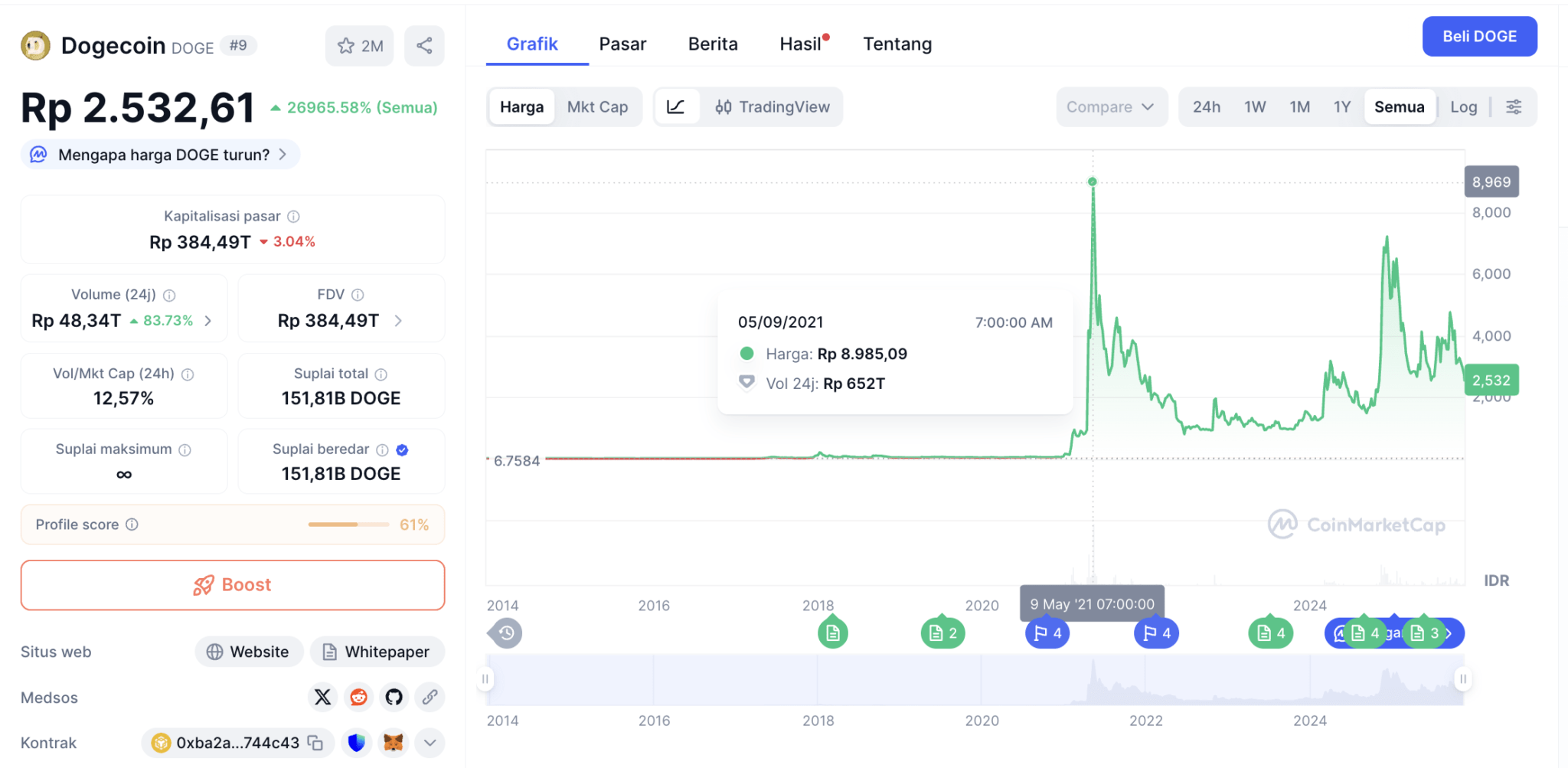 Harga Tertinggi DOGE Menurut Data Resmi CoinMarketCap