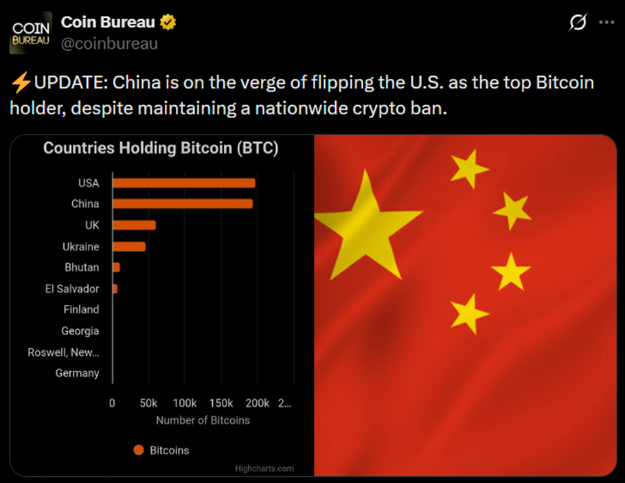 China Hampir Salip AS Jadi Pemegang Bitcoin (BTC) Terbesar di Dunia